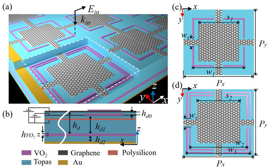A Metamaterials-Based Absorber Used for Switch Applications with Dynamically Variable Bandwidth ...