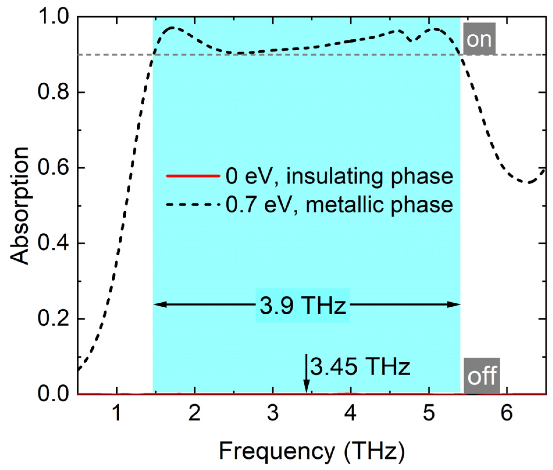 A Metamaterials-Based Absorber Used for Switch Applications with ...