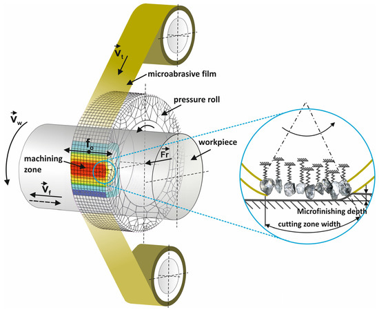 Comparative Analysis of Microabrasive Film Finishing Effects across ...