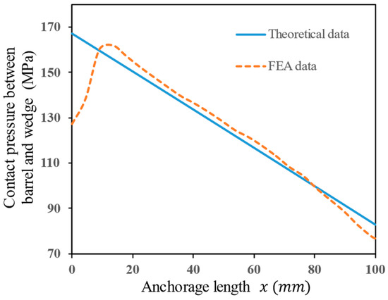 A Novel Wedge Anchor System for Double-Layer CFRP Plate Cables: Concept ...