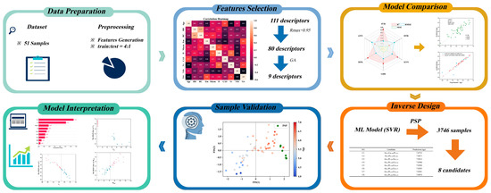 Inverse Design of Low-Resistivity Ternary Gold Alloys via Interpretable ...