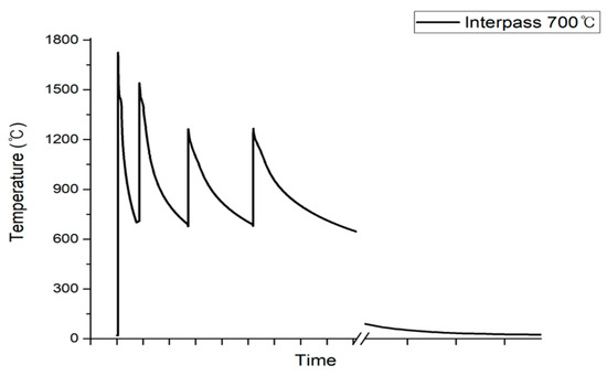 Prediction of Welding Deformation Using the Thermal Elastic–Plastic ...
