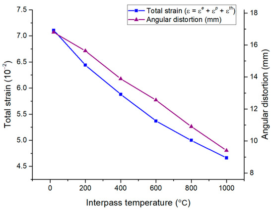 Prediction of Welding Deformation Using the Thermal Elastic–Plastic ...