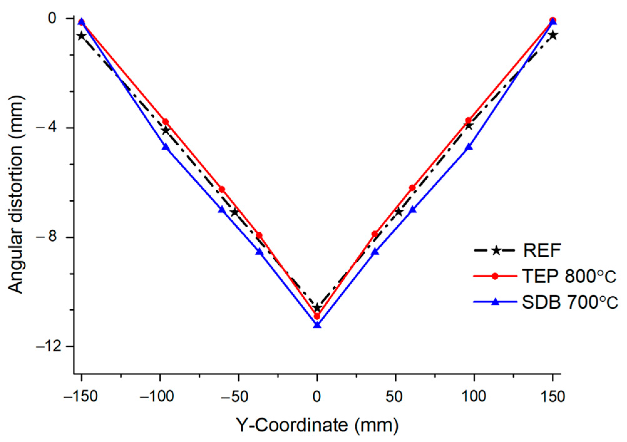 Prediction of Welding Deformation Using the Thermal Elastic–Plastic Finite Element Method by ...