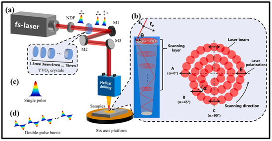 A Review of an Investigation of the Ultrafast Laser Processing of ...