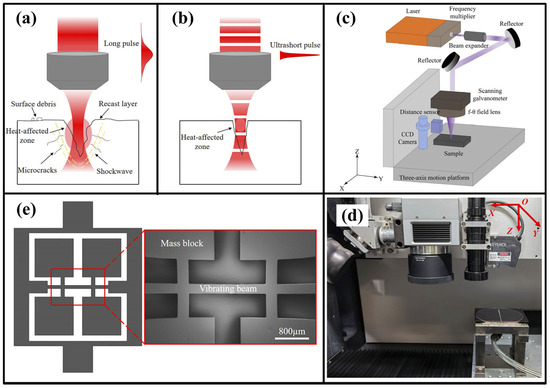 A Review of an Investigation of the Ultrafast Laser Processing of ...