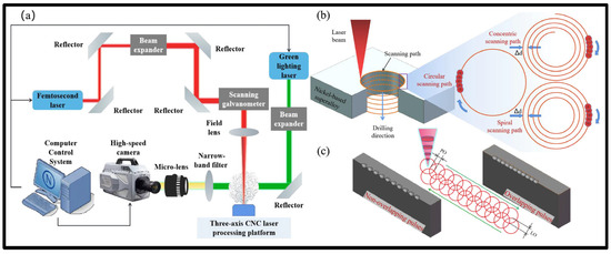 A Review of an Investigation of the Ultrafast Laser Processing of ...