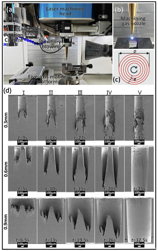 A Review of an Investigation of the Ultrafast Laser Processing of ...