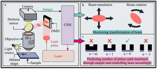 A Review of an Investigation of the Ultrafast Laser Processing of ...