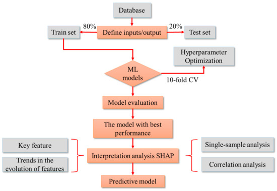 Prediction of Compressive Strength of Concrete Specimens Based on Interpretable Machine Learning