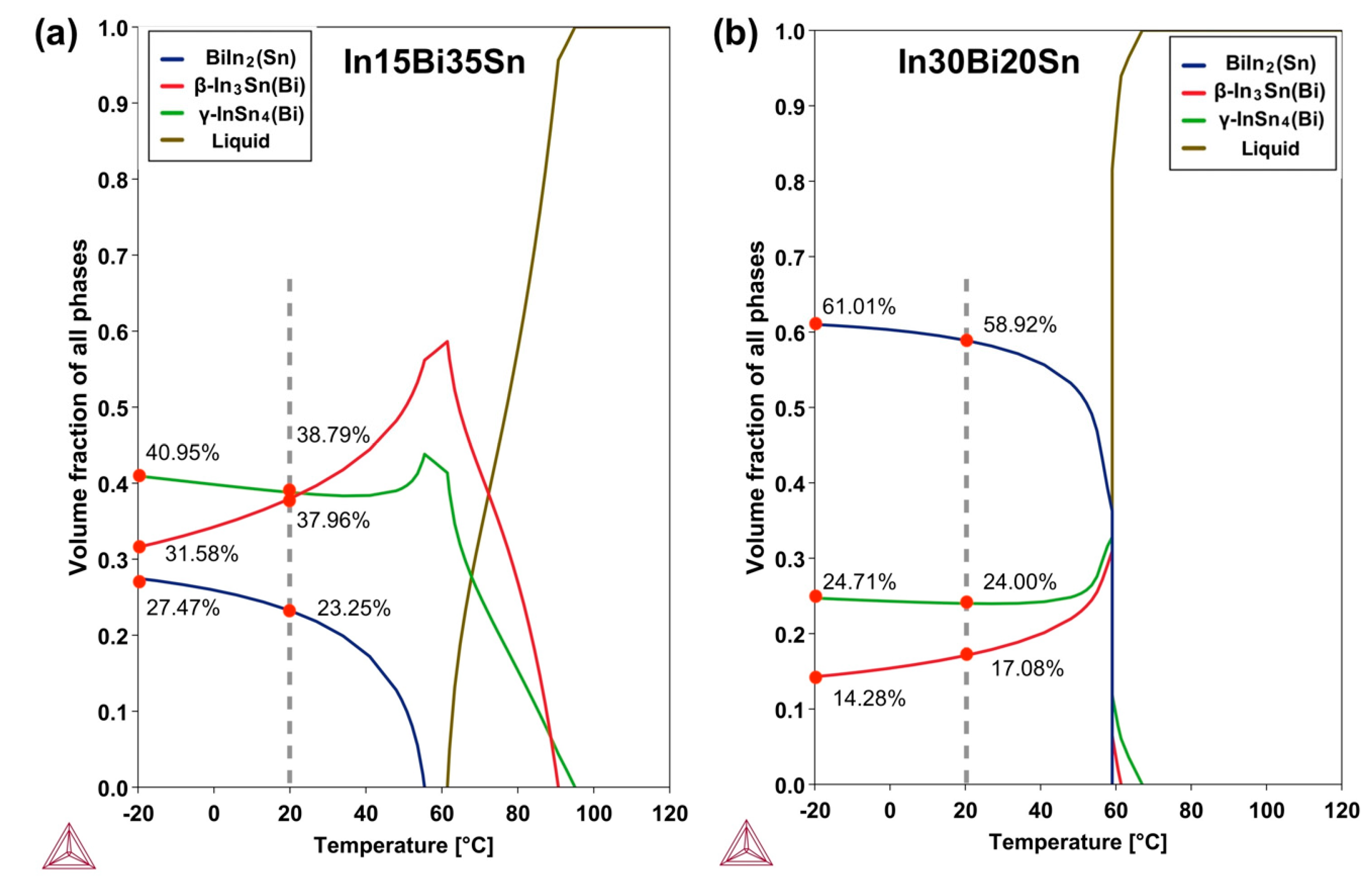 Phase Transformations and Mechanical Properties in In–Bi–Sn Alloys as a Result of Low ...