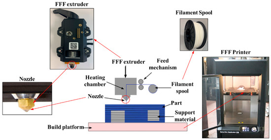 Materials | Free Full-Text | A Survey on Fused Filament Fabrication to Produce Functionally ...