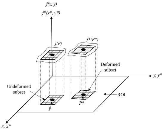 Strain Measurement during Quasi-Static and Cyclic Loads in AL-6XN Material Using Digital Image ...
