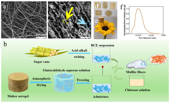 Mullite-Fibers-Reinforced Bagasse Cellulose Aerogels with Excellent ...