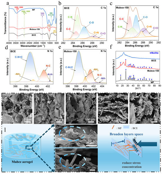 Mullite-Fibers-Reinforced Bagasse Cellulose Aerogels with Excellent ...