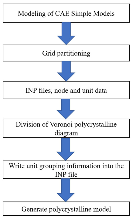 Crystal Plasticity Finite Element Simulation of Grain Evolution ...