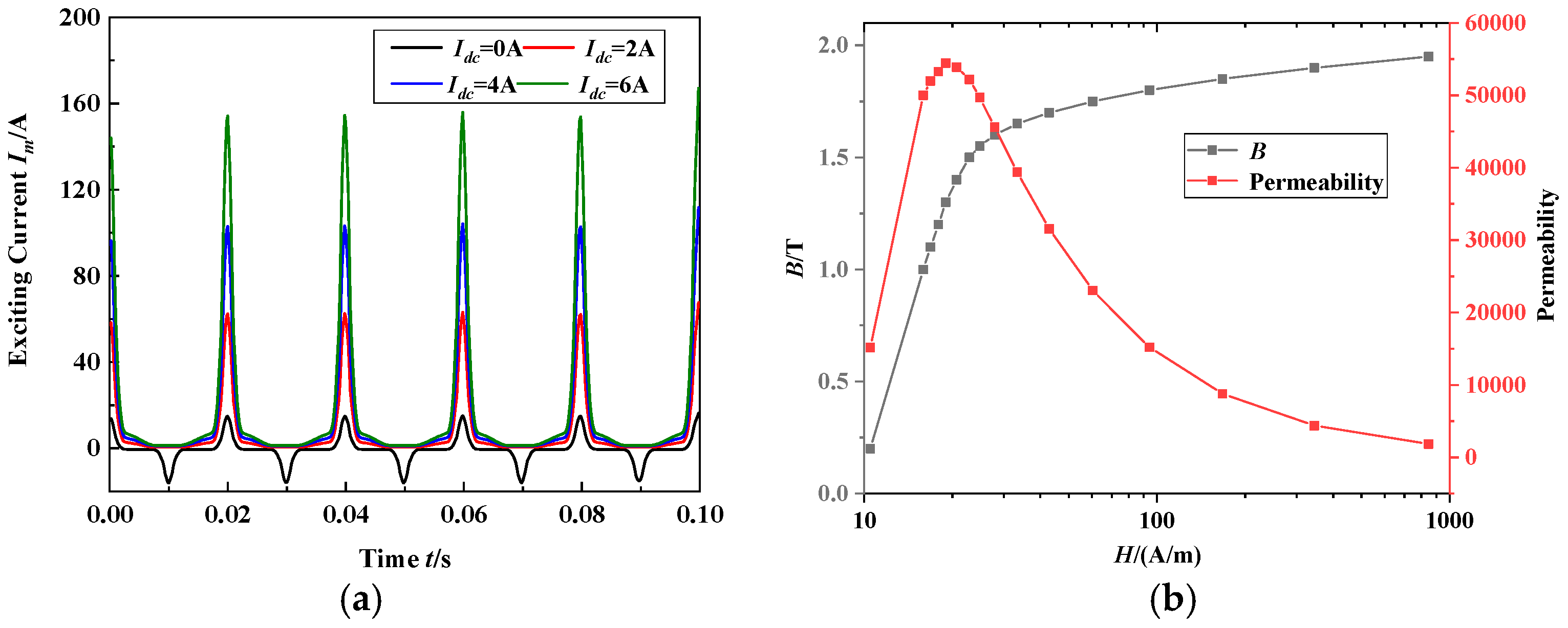 Iron Loss and Temperature Rise Analysis of a Transformer Core ...