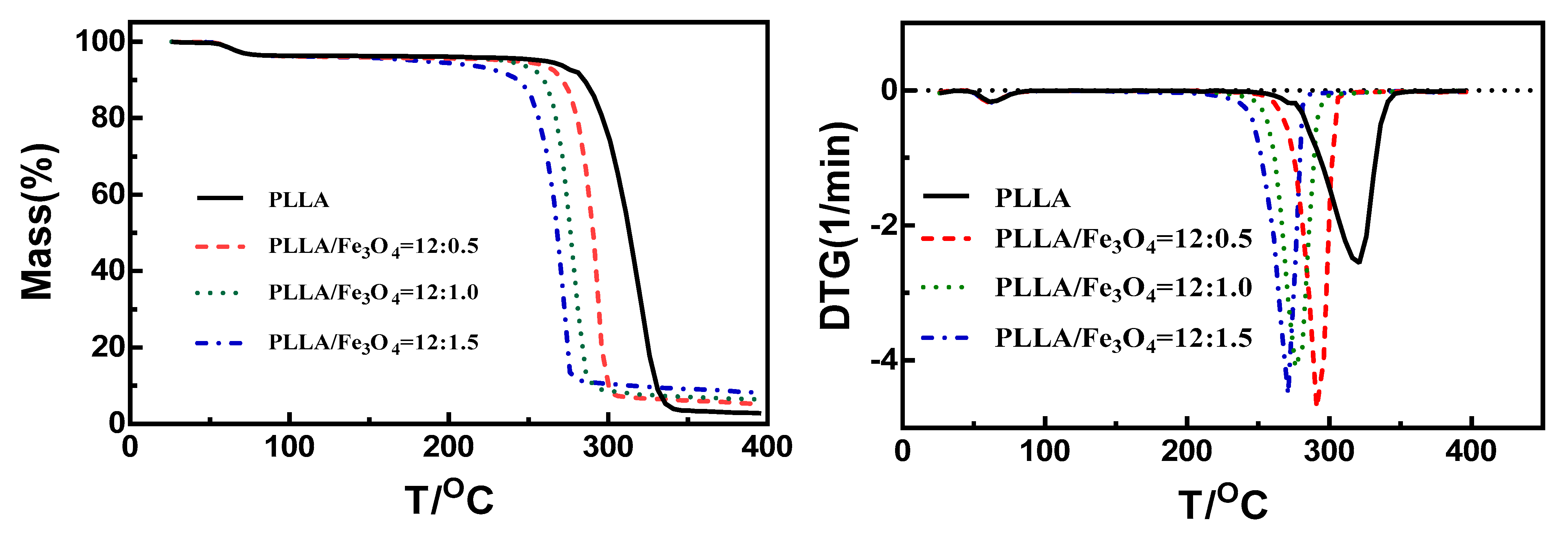 Fabrication of Magnetic Poly(L-lactide) (PLLA)/Fe3O4 Composite ...