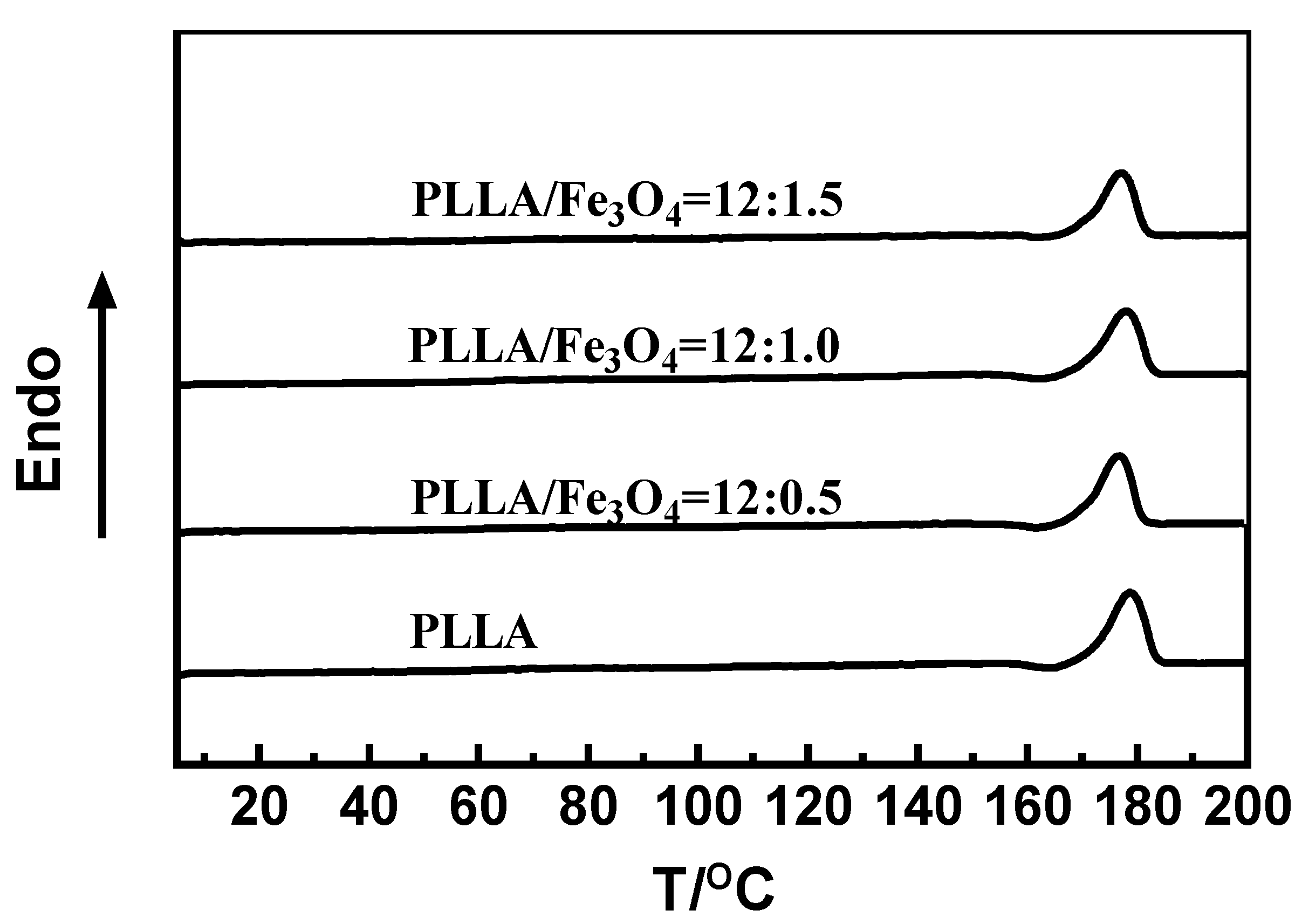 Fabrication of Magnetic Poly(L-lactide) (PLLA)/Fe3O4 Composite ...