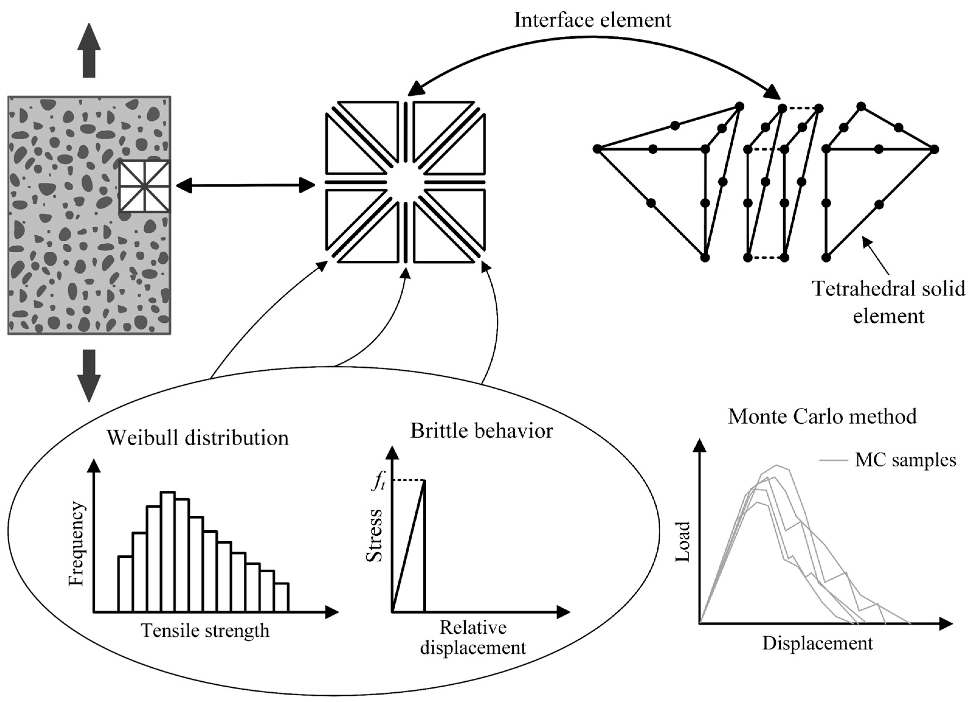 Adaptive Mesh Strategy for Efficient Use of Interface Elements in a 3D Probabilistic Explicit ...