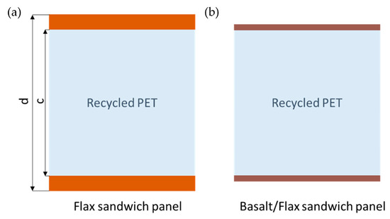 Mechanical Properties of Eco-Friendly, Lightweight Flax and Hybrid ...