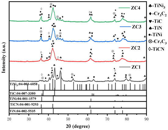 Microstructure and Wear Resistance of In Situ Synthesized Ti(C, N ...
