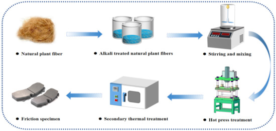 Preparation and Properties of Brake Friction Materials Reinforced with ...