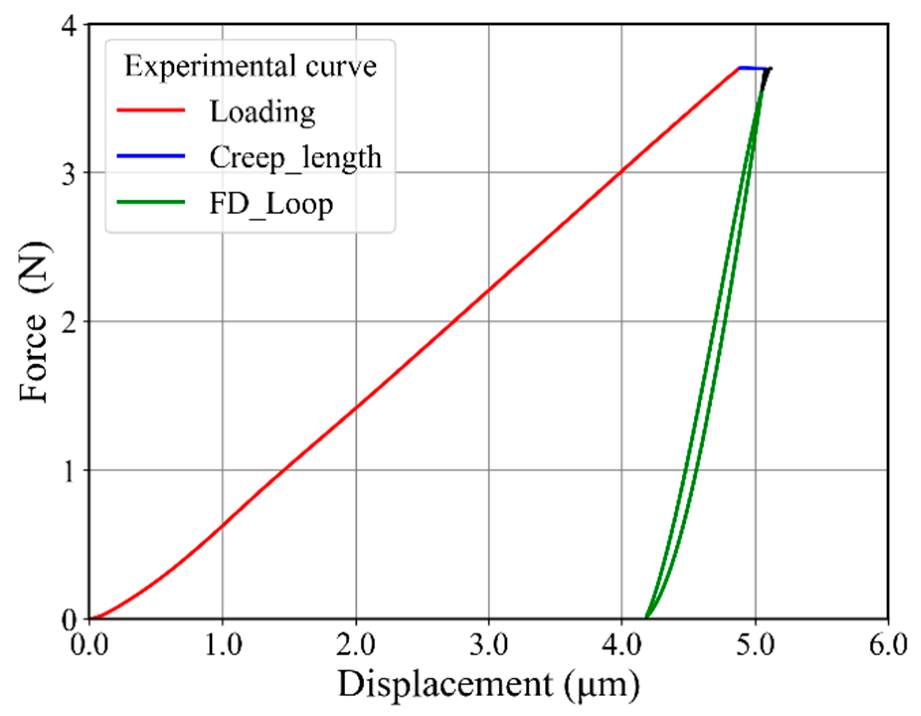 Inverse Method to Determine Parameters for Time-Dependent and Cyclic ...