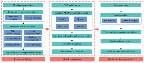Multi-Objective Optimization of Injection Molding Parameters for Manufacturing Thin-Walled ...