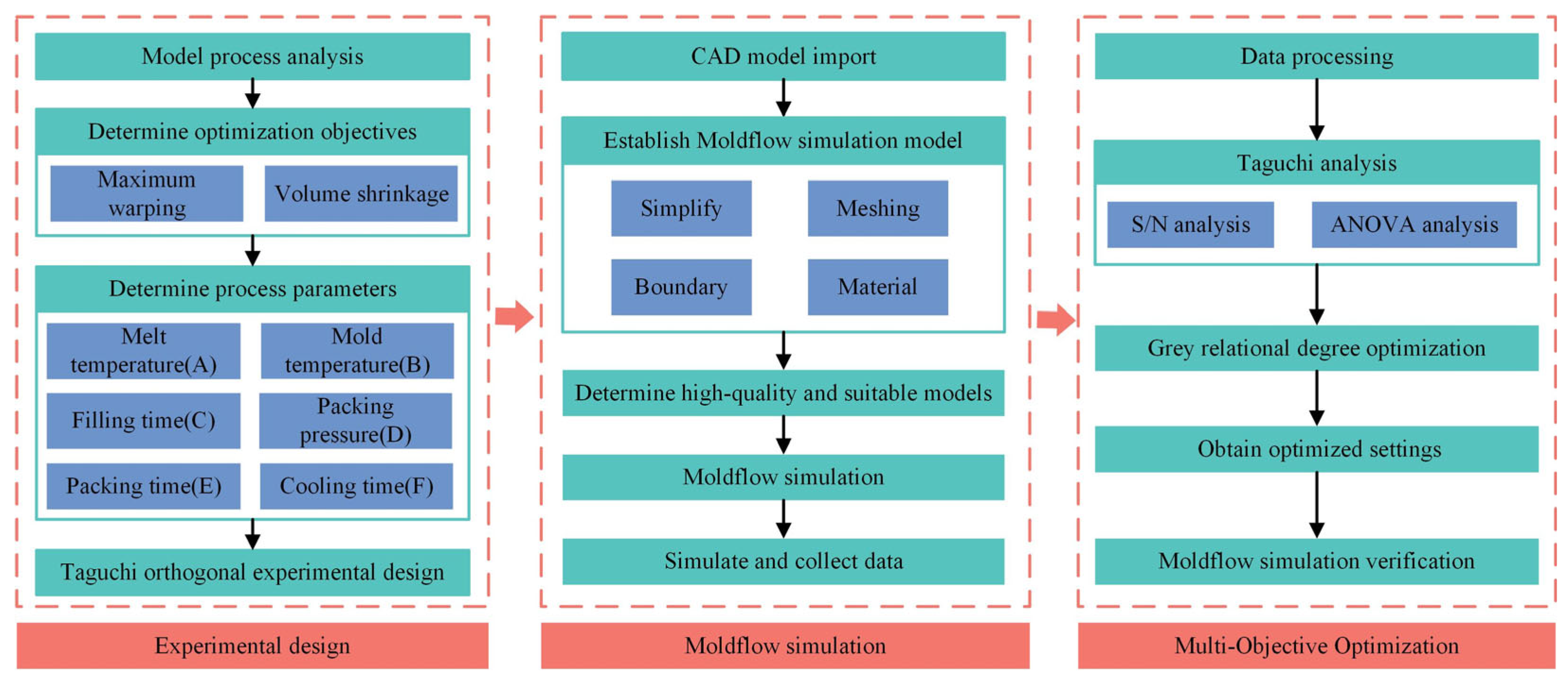 Multi-Objective Optimization of Injection Molding Parameters for Manufacturing Thin-Walled ...