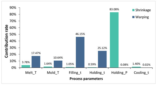 Multi-Objective Optimization of Injection Molding Parameters for Manufacturing Thin-Walled ...