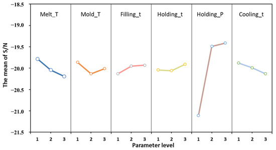 Multi-Objective Optimization of Injection Molding Parameters for Manufacturing Thin-Walled ...