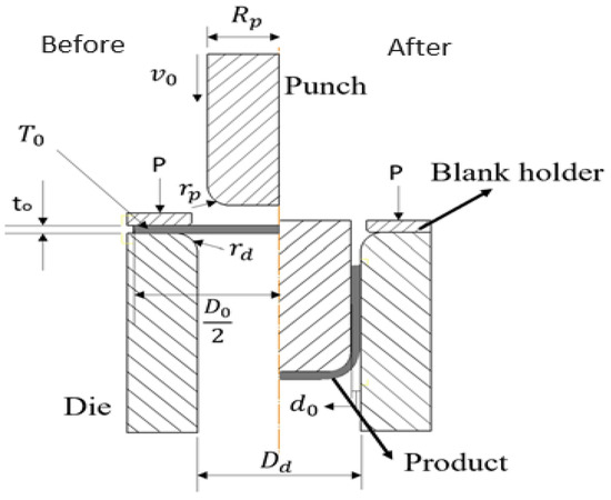 Formability Prediction Using Machine Learning Combined with Process ...