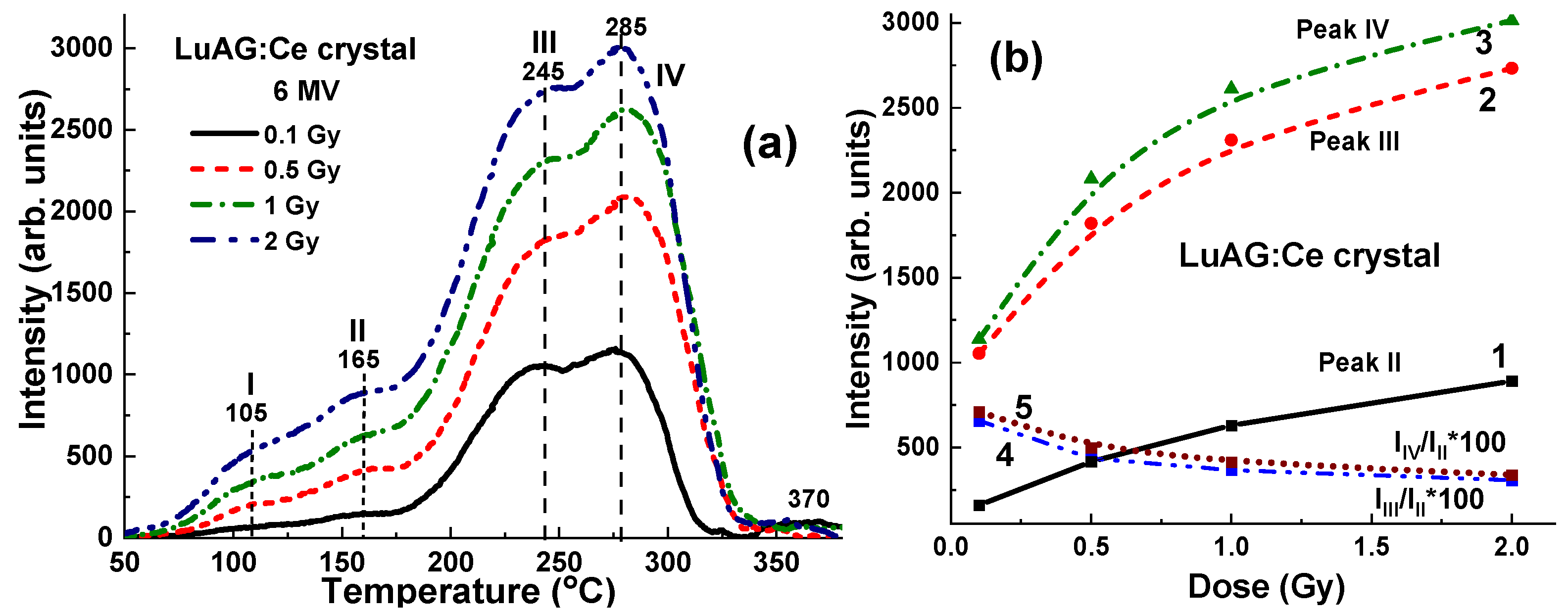 Investigation of X-rays Beams Uniformity in Radiotherapeutic Tumor Treatment Procedure Using ...
