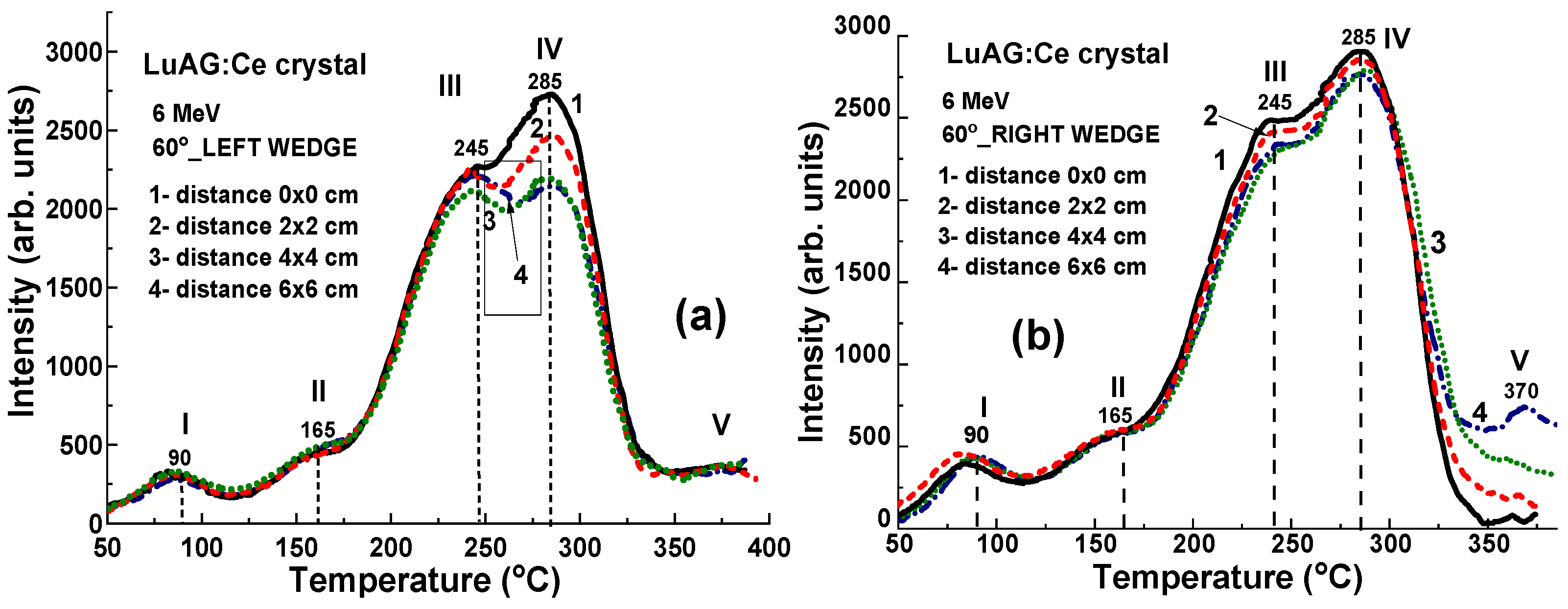 Investigation of X-rays Beams Uniformity in Radiotherapeutic Tumor Treatment Procedure Using ...