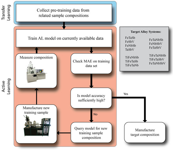 Active Learning for Rapid Targeted Synthesis of Compositionally Complex ...