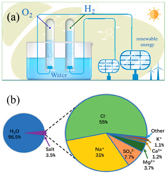 Multifunctional Design of Catalysts for Seawater Electrolysis for ...