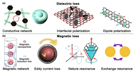 Recent Progress of Iron-Based Magnetic Absorbers and Its Applications ...