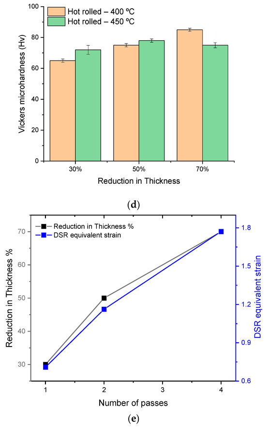 Materials | Free Full-Text | Microstructure and Microhardness Evolution of Mg–8Al–1Zn Magnesium ...