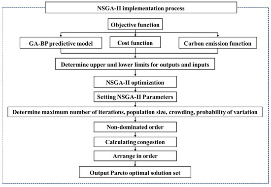 Materials | Free Full-Text | Optimized Design of Low-Carbon Mix Ratio ...