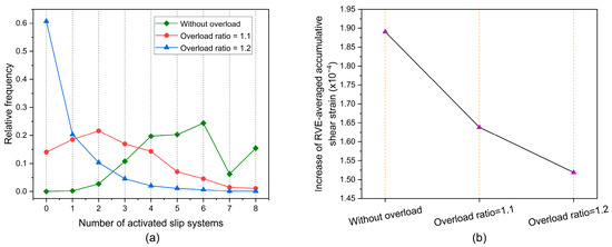 The Overload Effect on the Crack Tip Damage Mechanism in a 7075 ...