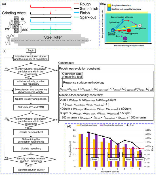 Materials | Free Full-Text | Optimization Algorithms and Their ...