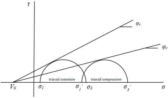 Materials | Free Full-Text | Piecewise Linear Strength Models for ...
