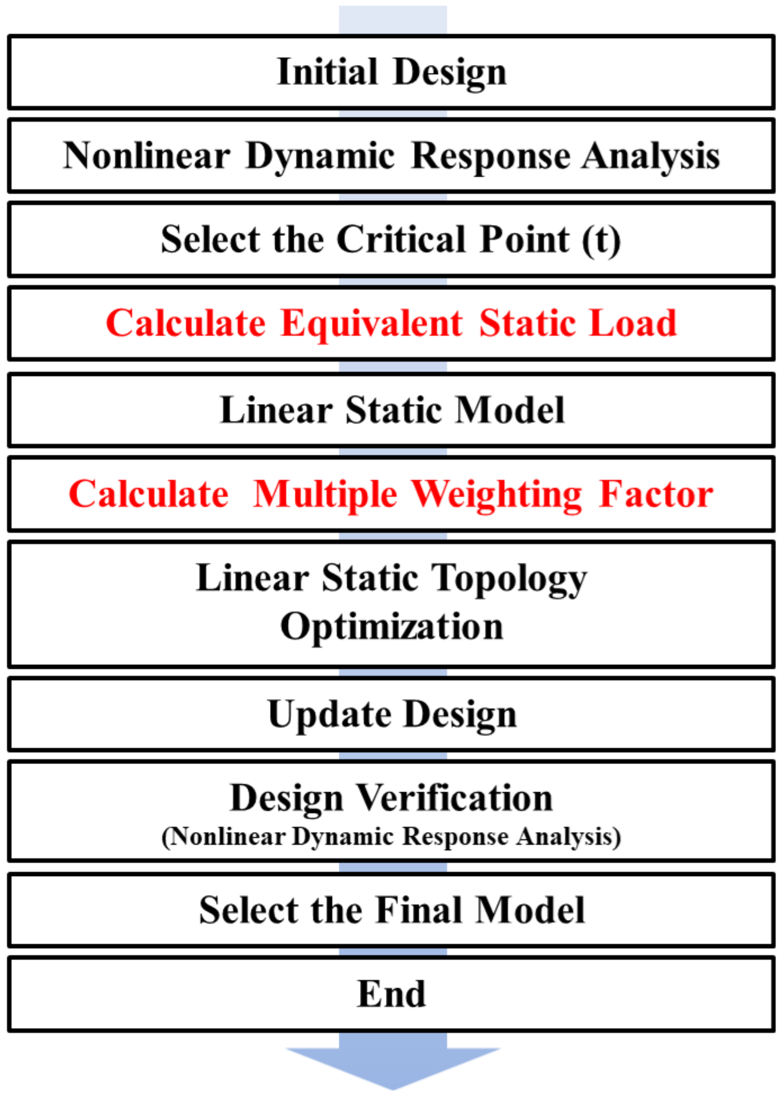 Multi-Load Topology Optimization Design for the Structural Safety ...