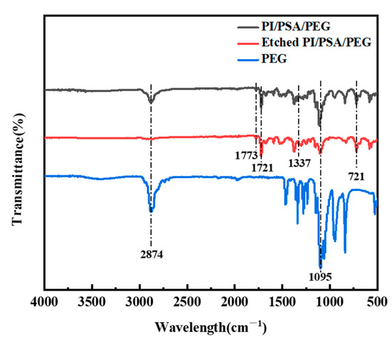 Preparation and Properties of Polyimide/Polysulfonamide/Polyethylene ...
