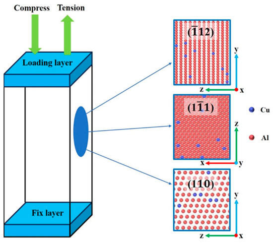 Molecular Dynamics Simulation Study of Aluminum–Copper Alloys ...