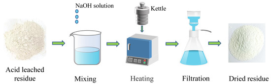 Kinetics and Mechanism of SiO2 Extraction from Acid-Leached Coal Gangue ...