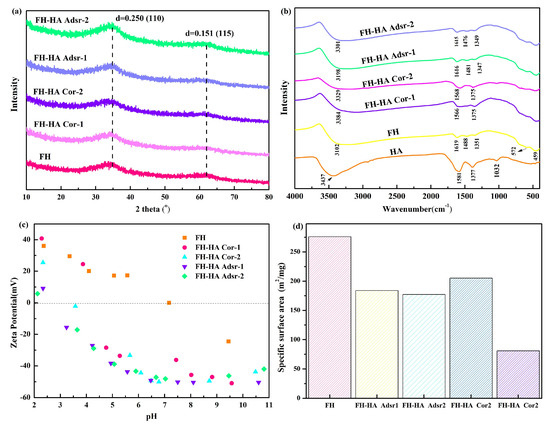 Antimony(V) Adsorption and Partitioning by Humic Acid-Modified ...