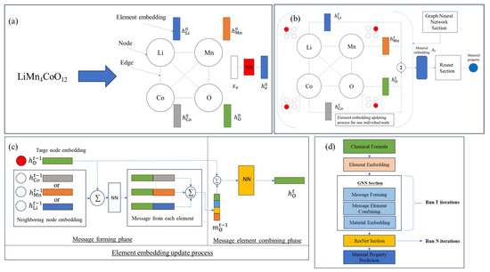 Materials Properties Prediction (MAPP): Empowering the Prediction of Material Properties Solely ...