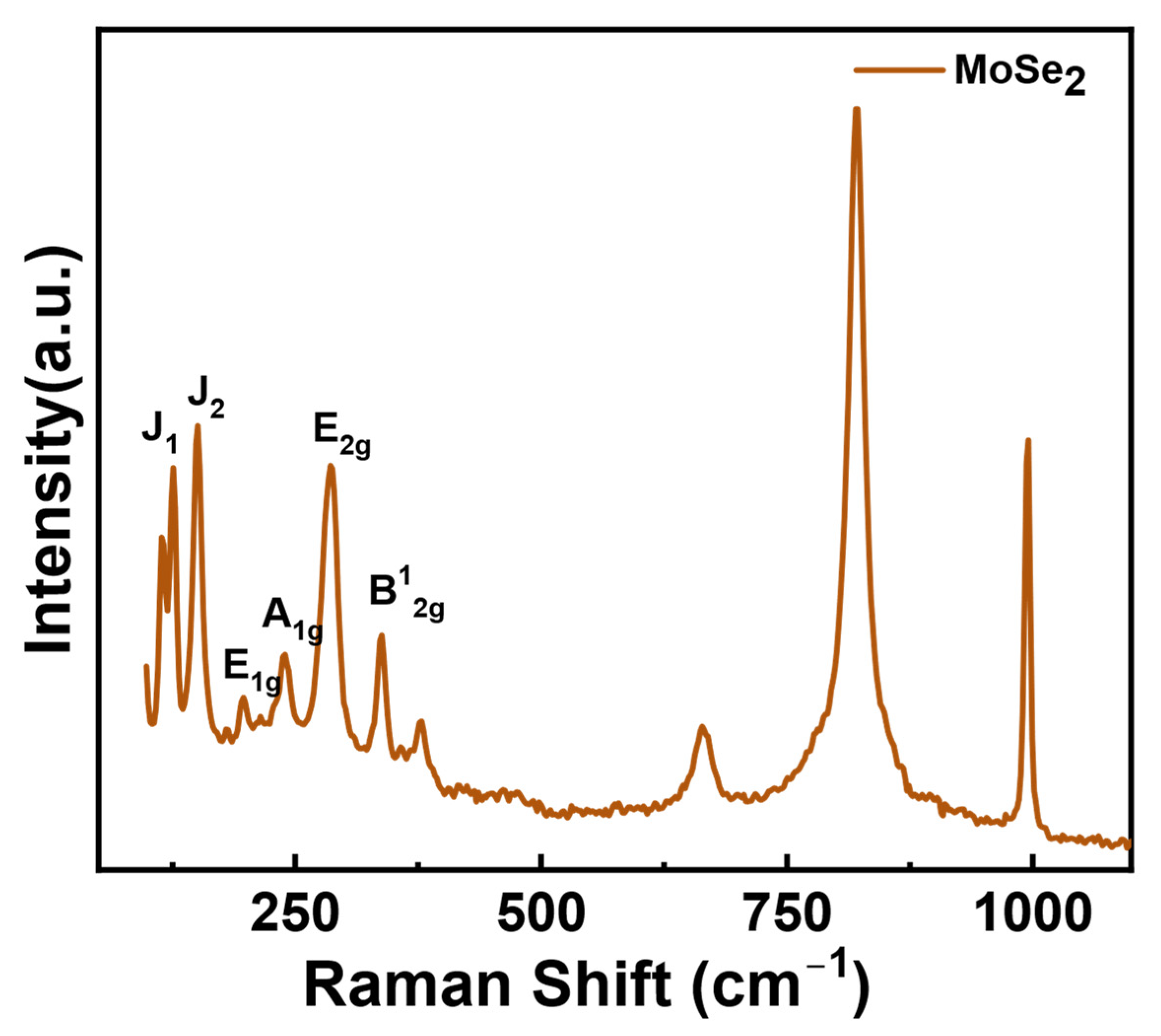 Evaluating Optical Properties of Mixed-Phase 2D MoSe2/Poly(vinyl ...